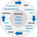 5S Methode - in 5 Schritten zum Optimalzustand
