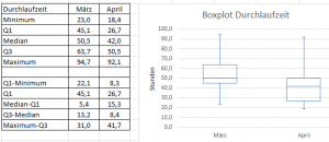 Boxplot in Excel erstellen - Erklärung und kostenlose Vorlage