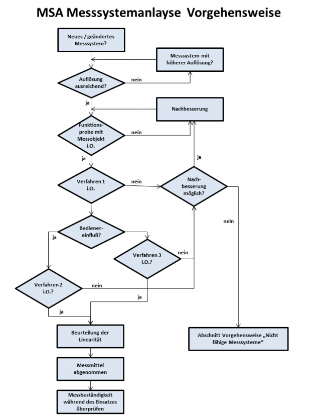 MSA Messsystemanalyse Messmittelfähigkeit - kostenlose Excel Vorlage