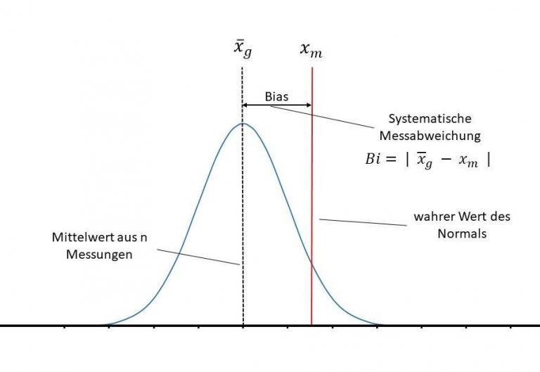 MSA Messsystemanalyse Messmittelfähigkeit - kostenlose Excel Vorlage