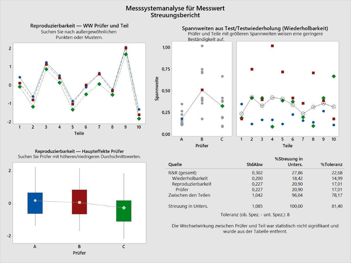 MSA Messsystemanalyse Messmittelfähigkeit - kostenlose Excel Vorlage