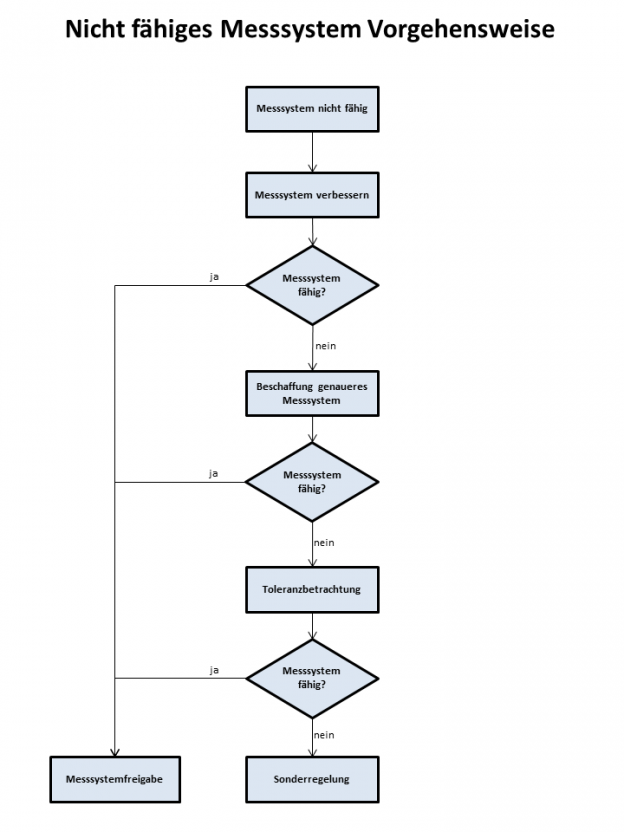 MSA Messsystemanalyse Messmittelfähigkeit - kostenlose Excel Vorlage
