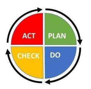 PDCA-Zyklus-Plan-Do-Check-Act