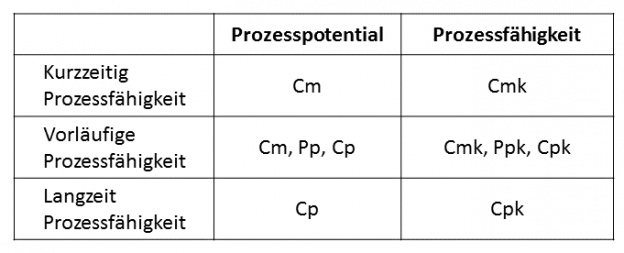 How to make a process capability calculation (cp, cpk)?