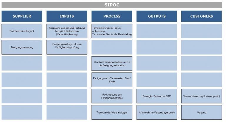 SIPOC Diagramm - die Basis für einen optimalen Prozess