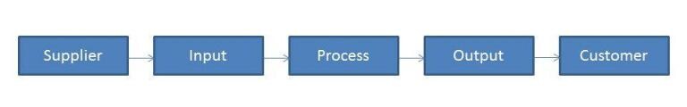 SIPOC Diagramm - die Basis für einen optimalen Prozess