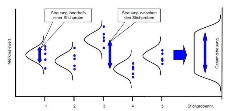 Definition von cpk und ppk nach ISO 22514 und AIAG