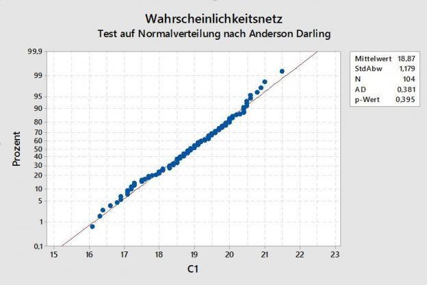 Test auf Normalverteilung Excel Anderson Darling Test