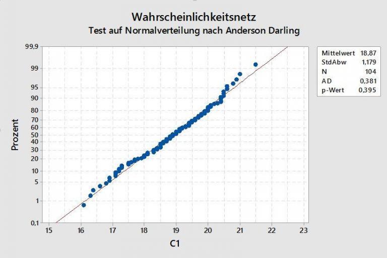 Test auf Normalverteilung Excel Anderson Darling Test