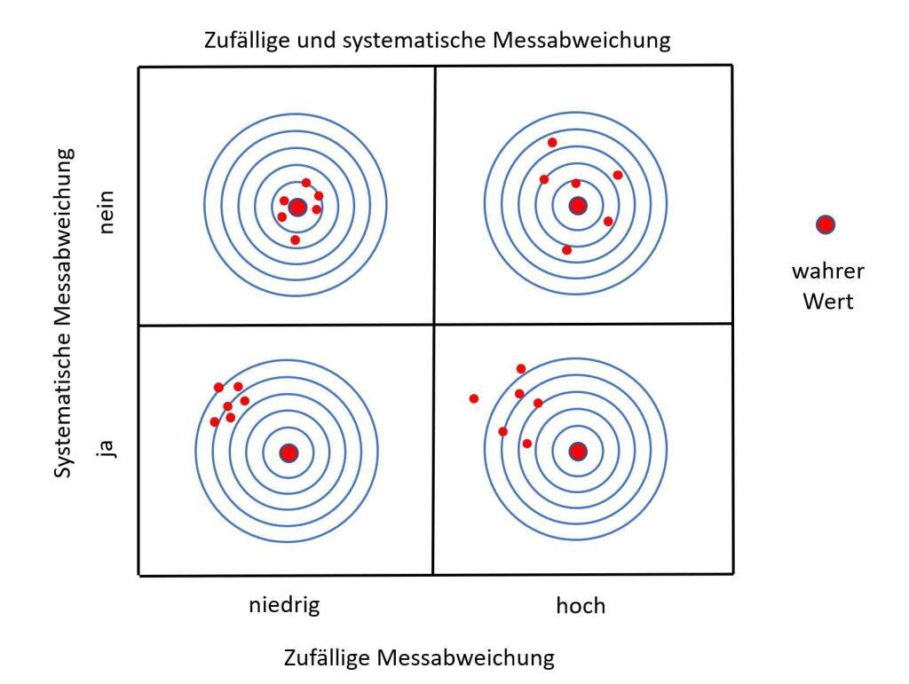 Systematische Messabweichung