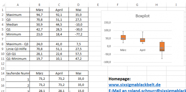 Boxplot in Excel erstellen - Erklärung und kostenlose Vorlage