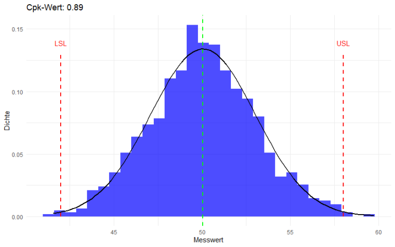 Histogramm mit R erstellen