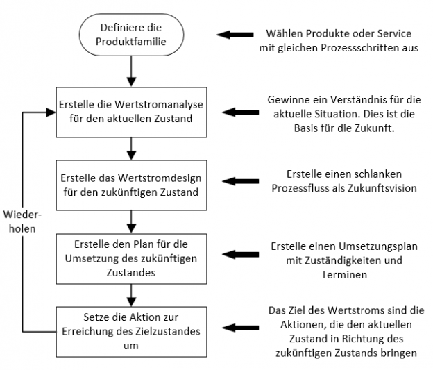 Wertstromanalyse - Wertstromdesign - value stream mapping