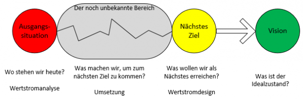 Wertstromanalyse - Wertstromdesign - value stream mapping